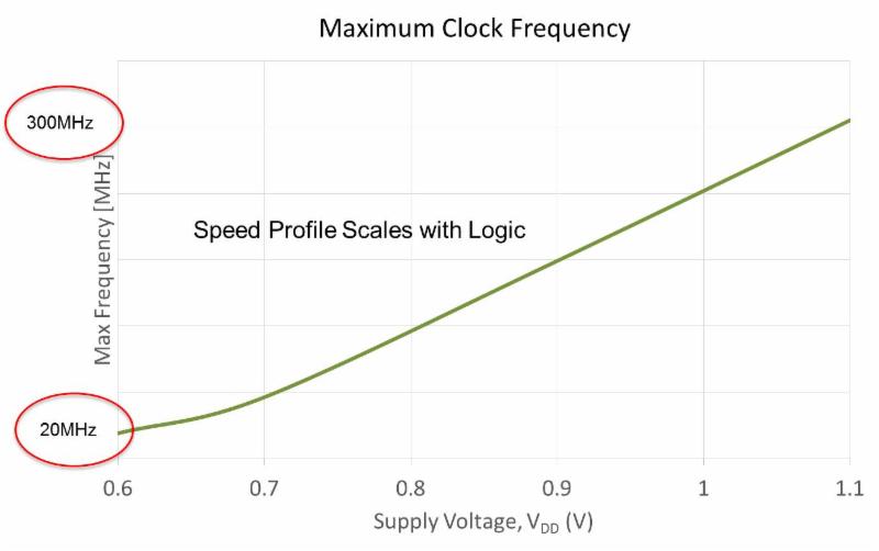 sureCore 40nm Ultra-Low Voltage SRAM Proves World Beating Low Voltage ...