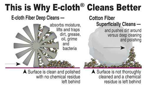 With its 300 wash guarantee, E-Cloth saves you money since paper towels ...