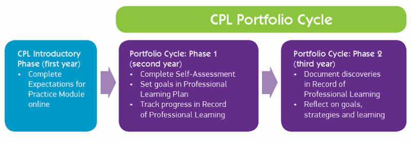 The College presents the CPL Program's first Portfolio Cycle and its ...