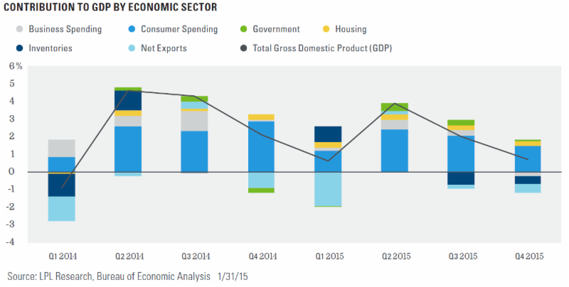 Contribution to GDP by Economic Sector