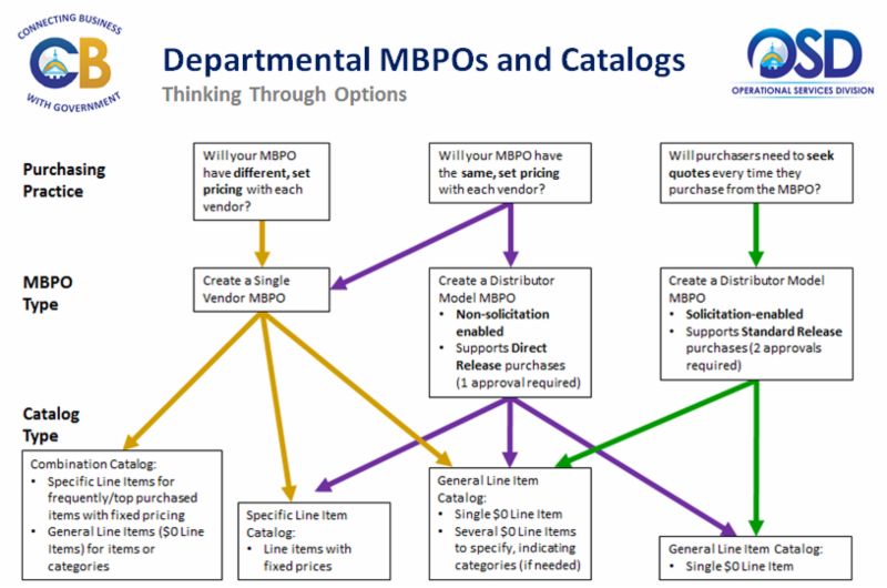 COMMBUYS Liaison Update: Departmental MBPOs and Catalogs