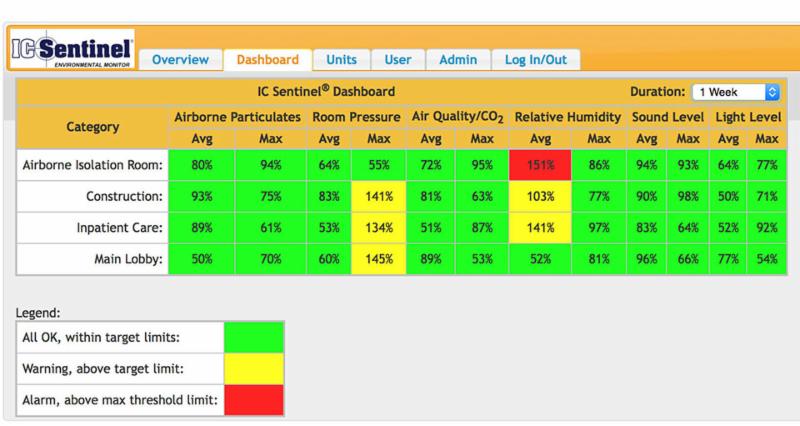 IC SENTINEL NOW MEASURES TEMPERATURE