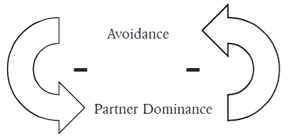 Understand relationship dynamics