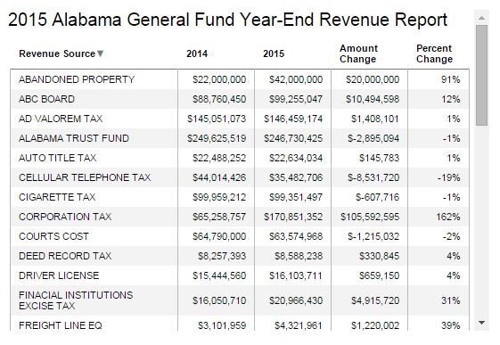 The Status of Alabama's General Fund and Education Trust Fund