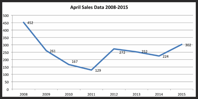 2015 Year-to-Date (YTD) Average Monthly Sales Best Since 2008