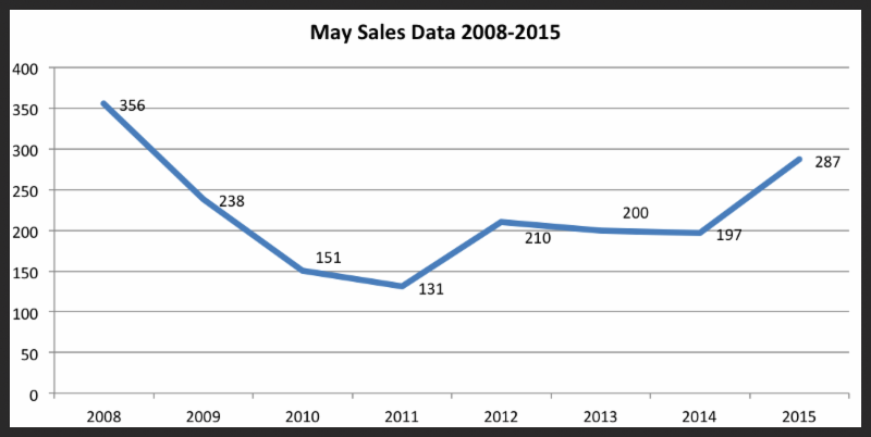 2015 Year-to-Date (YTD) Average Monthly Sales Best Since 2008