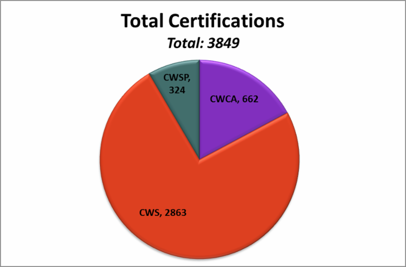 Total Certificants Chart