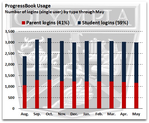 Connect to ProgressBook