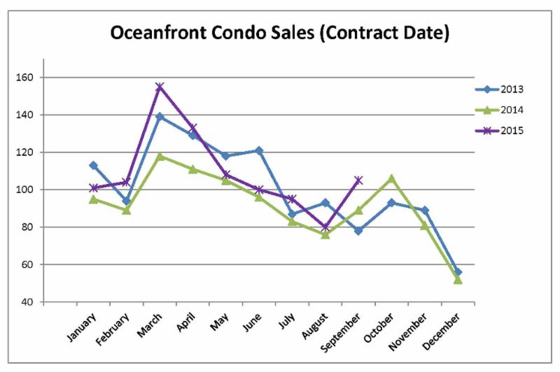 Graph: Oceanfront Condo Sales (Contract Date)