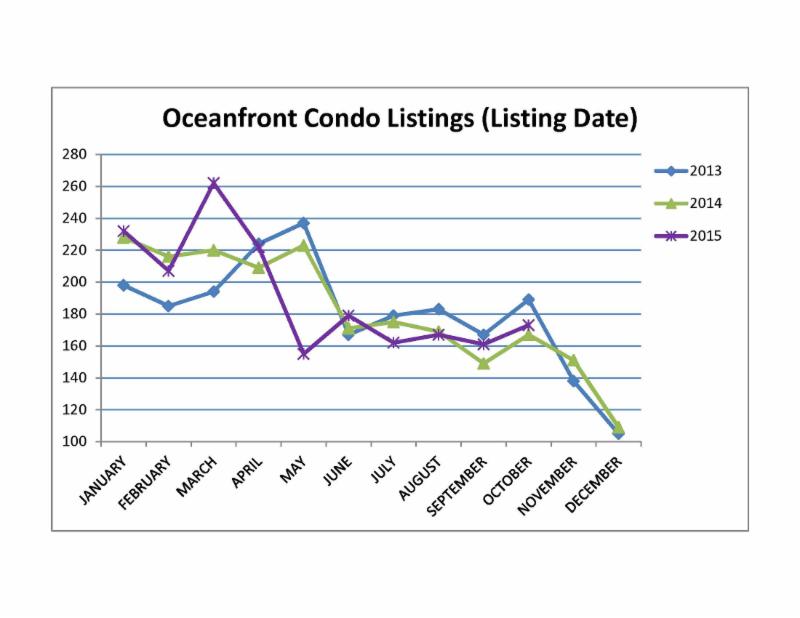 Graph: Oceanfront Condo Listings (Listing Date)